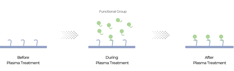 Plasma Surface Modifications - FEMTO SCIENCE