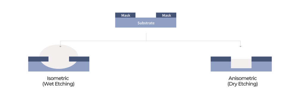 Systems used for Etching process (ICP) - FEMTO SCIENCE