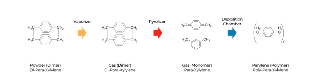 Parylene Coating Systems -- FEMTO SCIENCE
