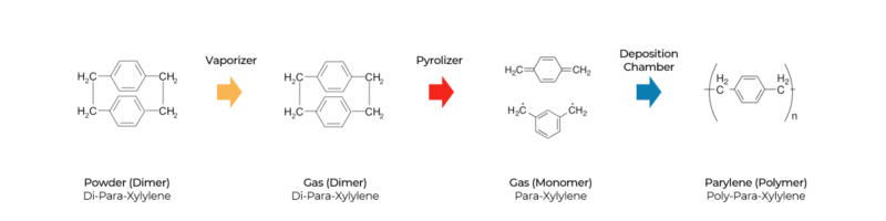 Parylene Coating Systems -- FEMTO SCIENCE